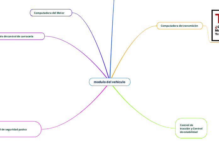modulo del vehiculo - Mind Map